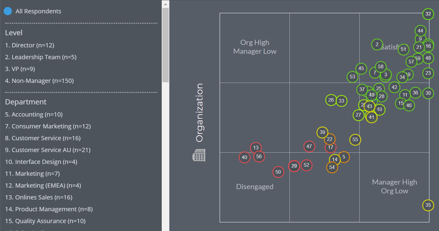 Employee Engagement Survey Dashboard Sample - Group Comparison
