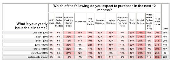Cross Tabulation Of Survey Items